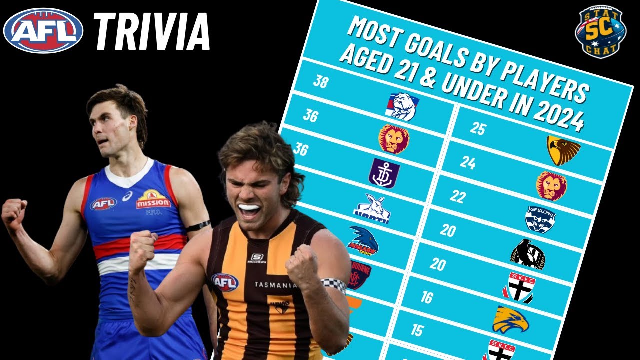 Most Goals By Players Aged 21 and Under in 2024 (AFL Trivia) - YouTube