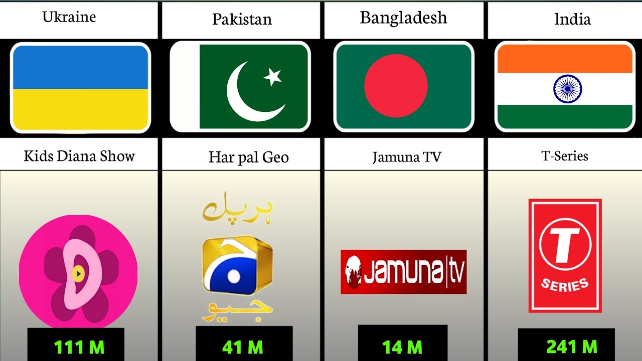 No. 1 YouTube channel from different countries - YouTube