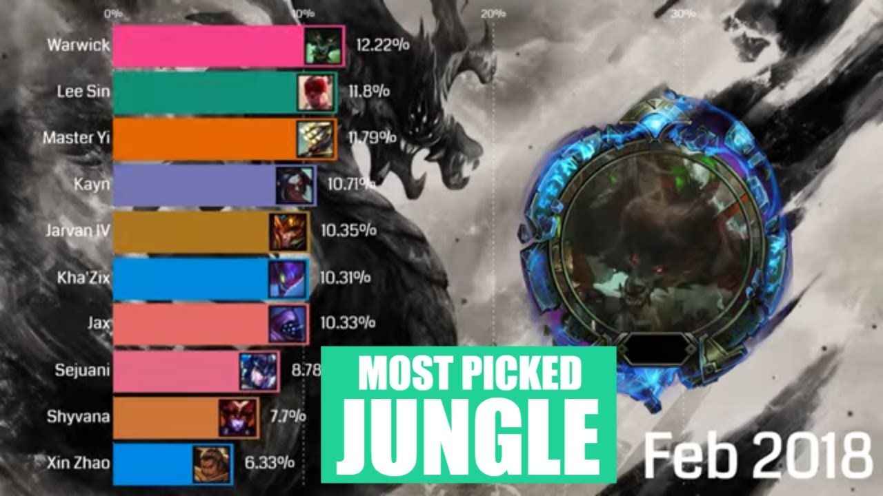 Top 10 Most Popular Junglers Comparison (2015 - 2020) - League of ...