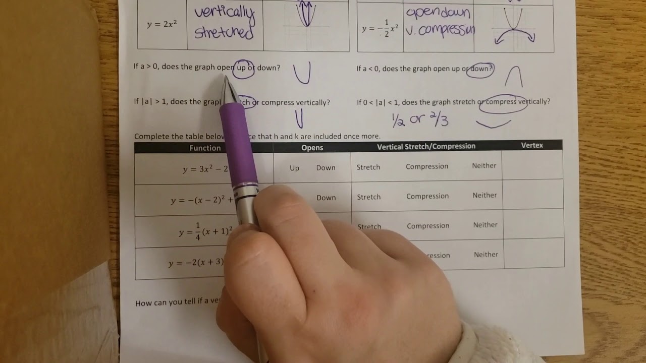 Vertex Form with Stretch, Compression, and Reflection - YouTube