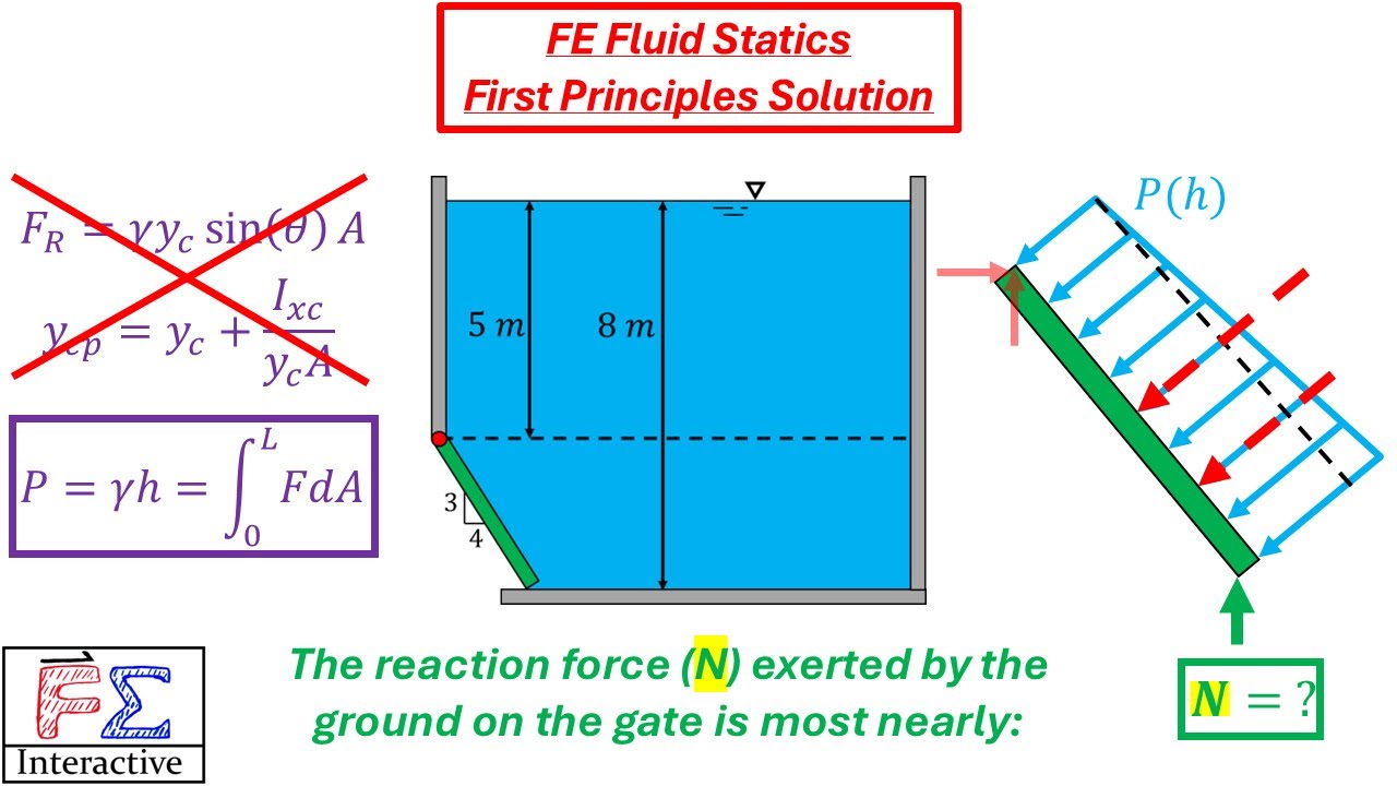 FE Exam Fluid Statics Example | Submerged Gate on Inclined Surface ...