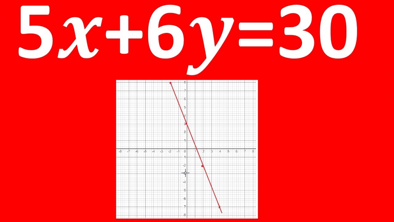 How To Graph A Linear Equation In Standard Form Graphing Linear How To Graph A Linear Equation In Standard Form Graphing Linear