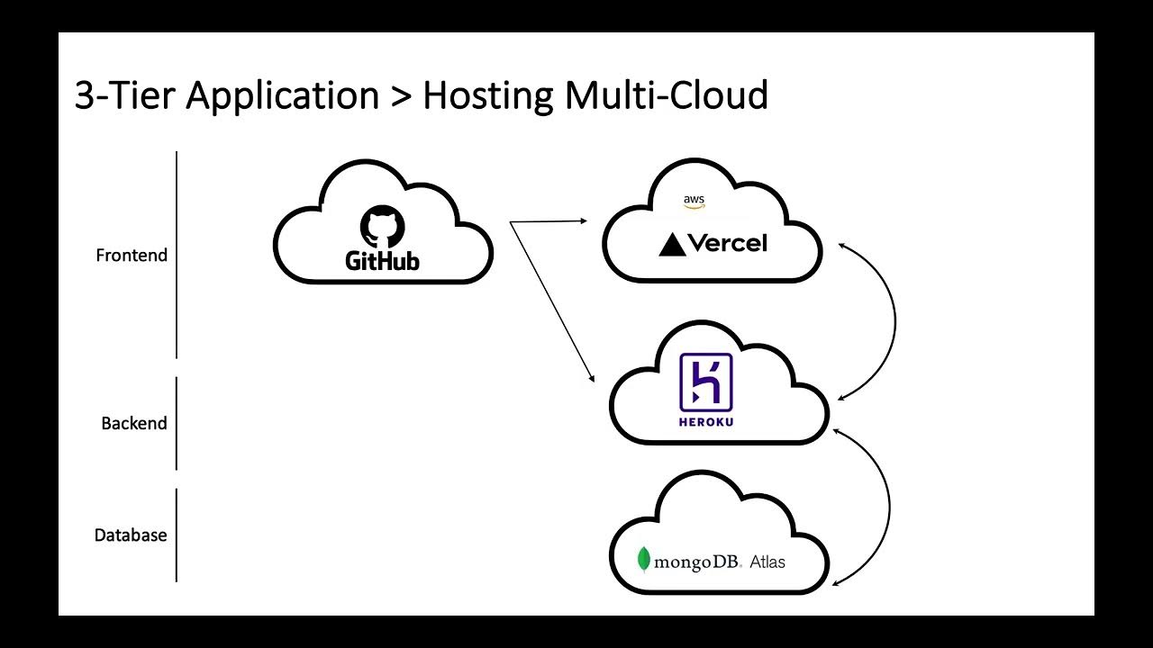 Deploy Full-stack to Multi-Cloud - MongoDB Atlas, Heroku, Vercel, AWS - YouTube