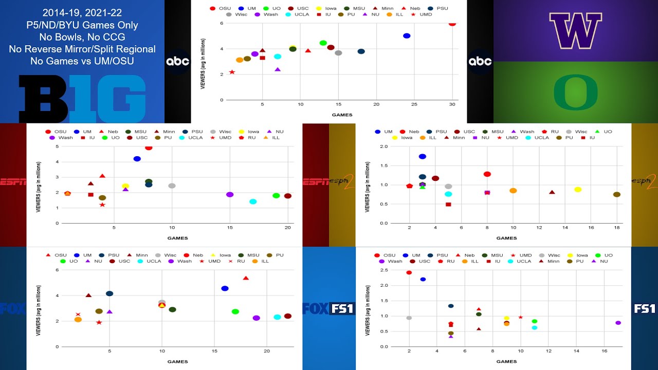 Conference Realignment: Washington & Oregon to Big Ten + B1G TV Ratings ...