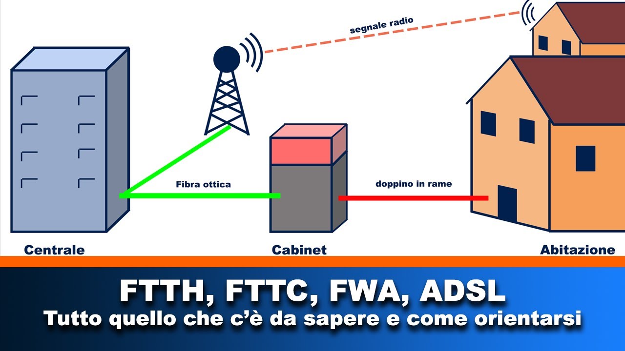 FTTC, FTTH, FWA, ADSL, cosa sapere e come orientarsi - YouTube