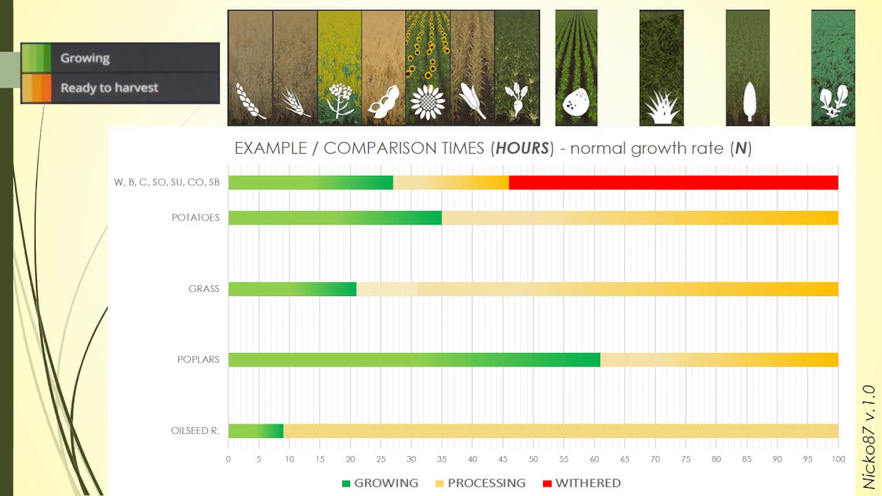 Hours of growth crops FS17 v1.0 - YouTube