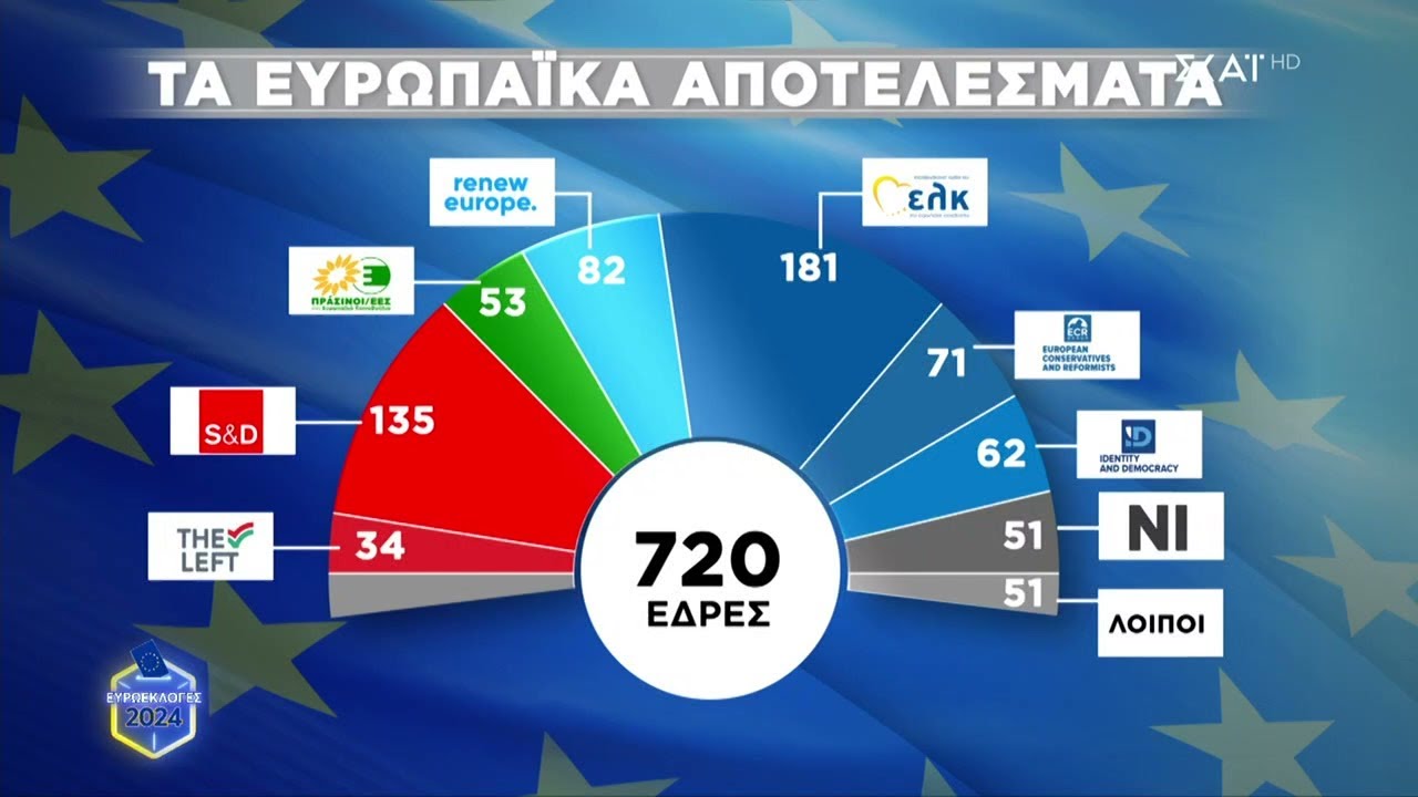 Τα Ευρωπαϊκά αποτελέσματα | Ευρωεκλογές 2024 | 09/06/2024 - YouTube