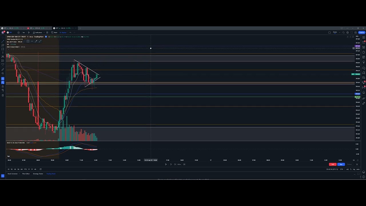 SPY price action and analysis 1/13/23 - YouTube