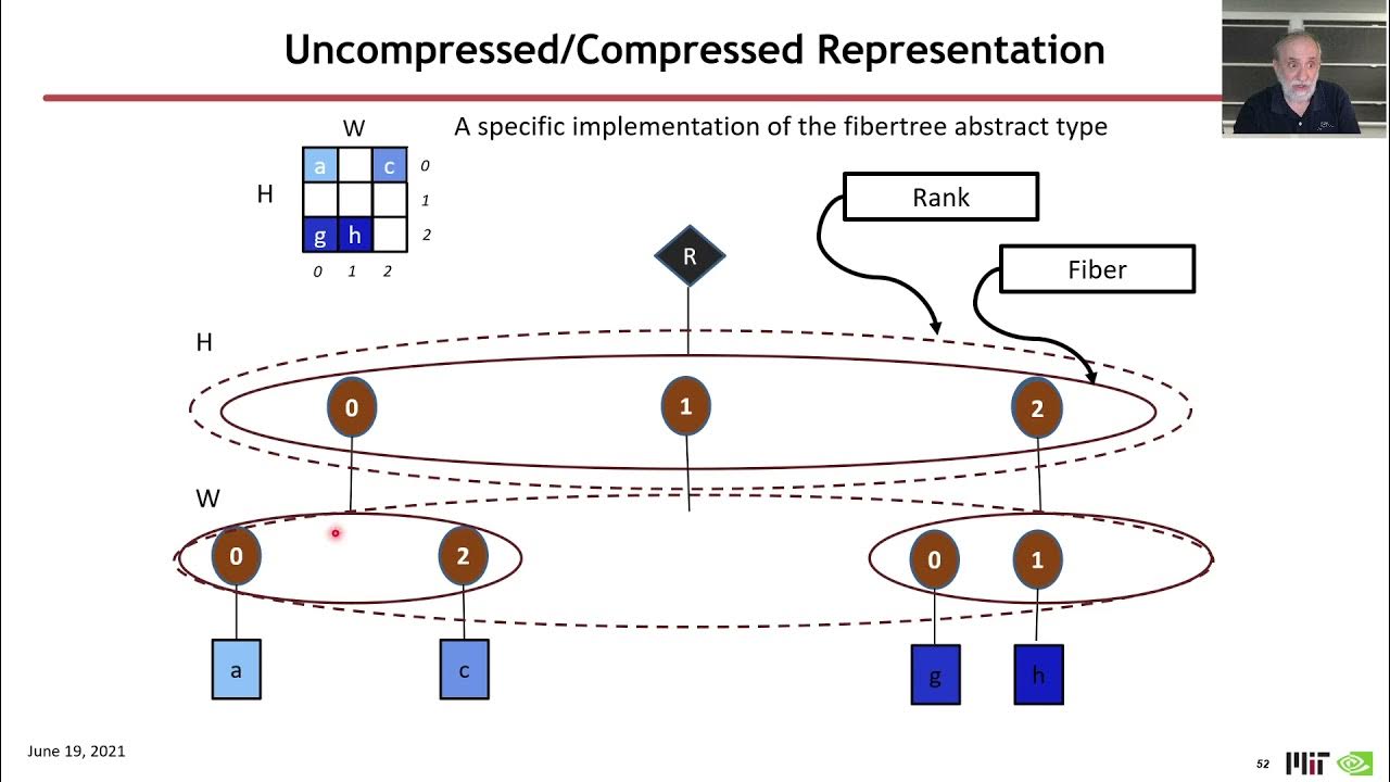 Sparse Tensor Accelerator Modeling Tutorial @ ISCA 2021 [Part 1] (5/7) - YouTube