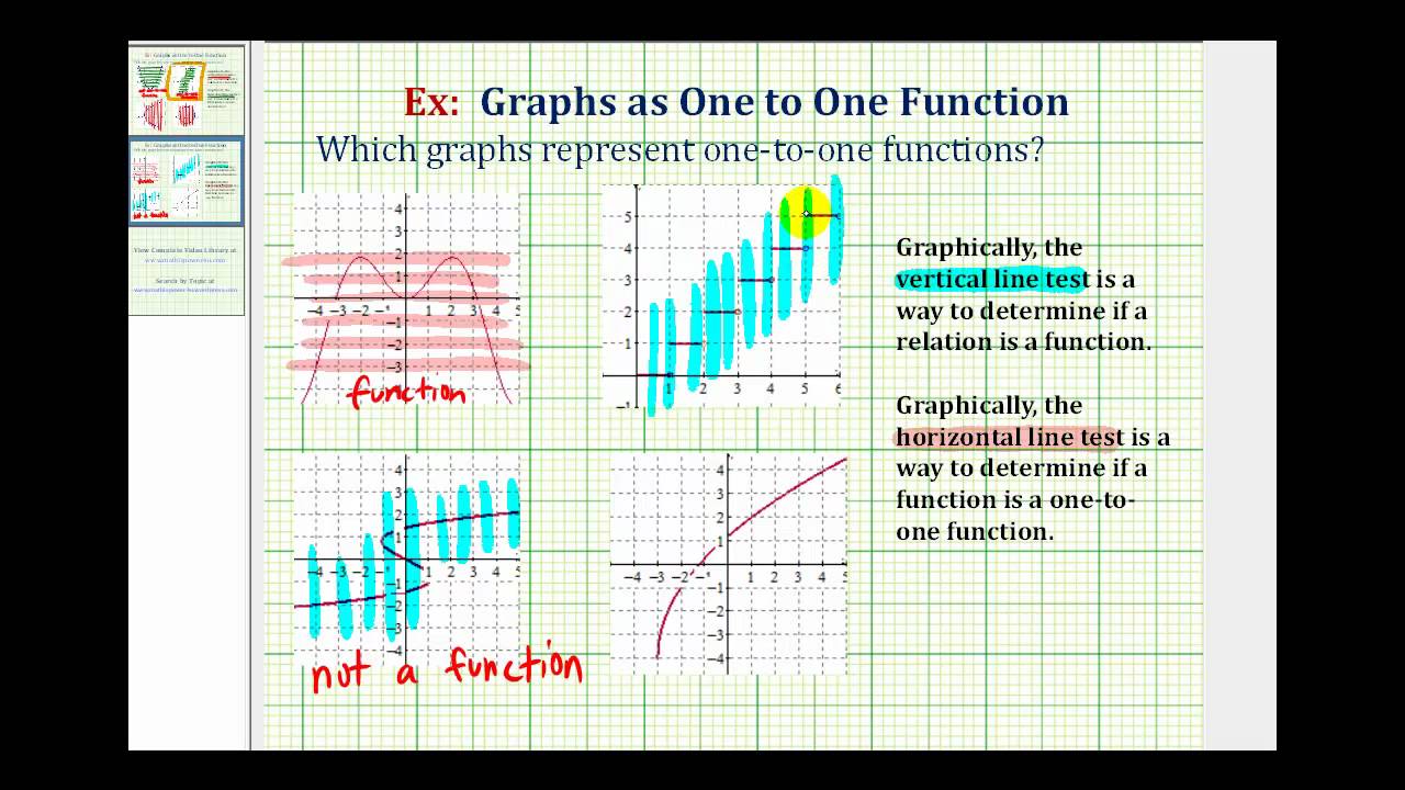 Ex 2 Determine If The Graph Of A Relation Is A One to One Function