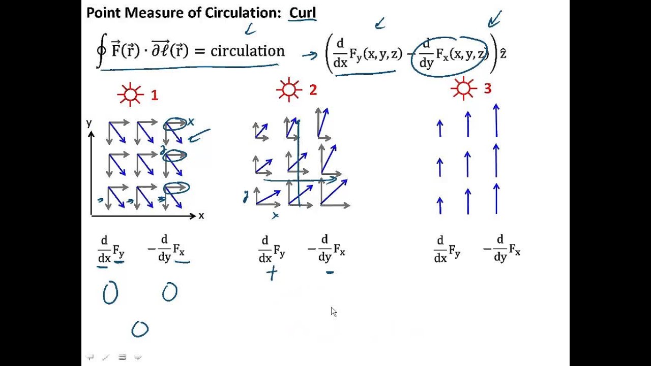 2.14 Relations between current, magnetic field and flux, and vector ...