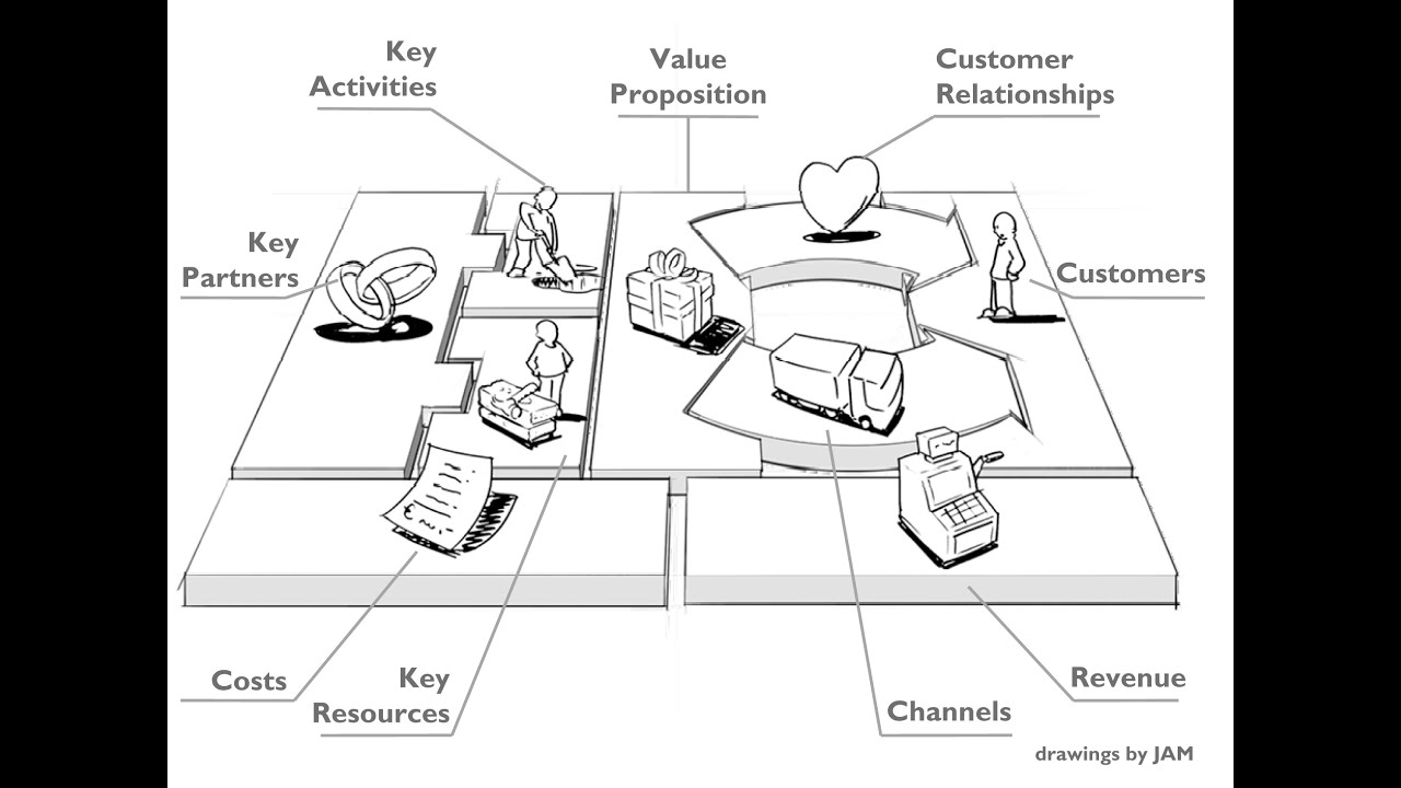"Startup Secrets Part 3" Harvard iLab - Business Model by Michael Skok ...