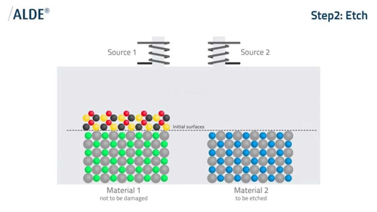 Nanoplas ALDE® - Atomic Layer Downstream Etching - YouTube