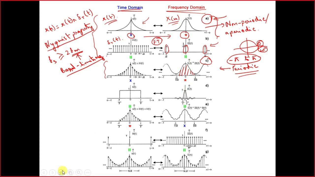 Lecture 07: Twiddle factor matrix and Discrete Fourier Transform - YouTube