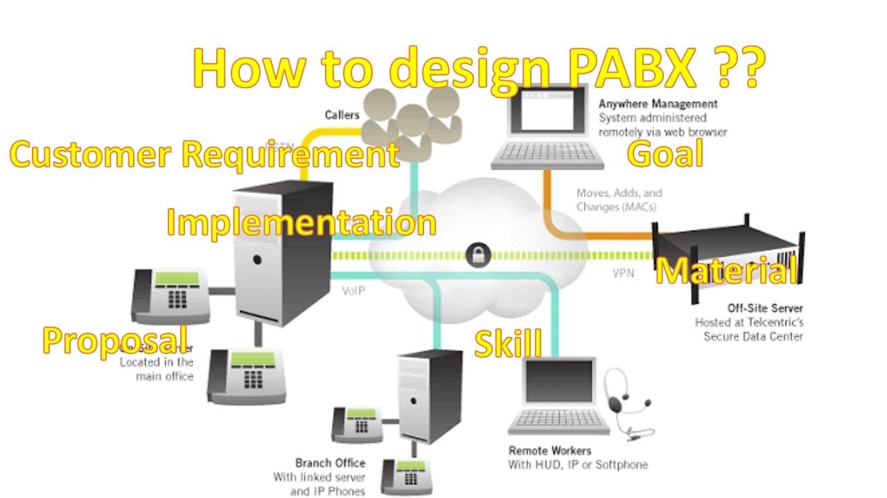 How to Design PABX as Presales Engineer - YouTube