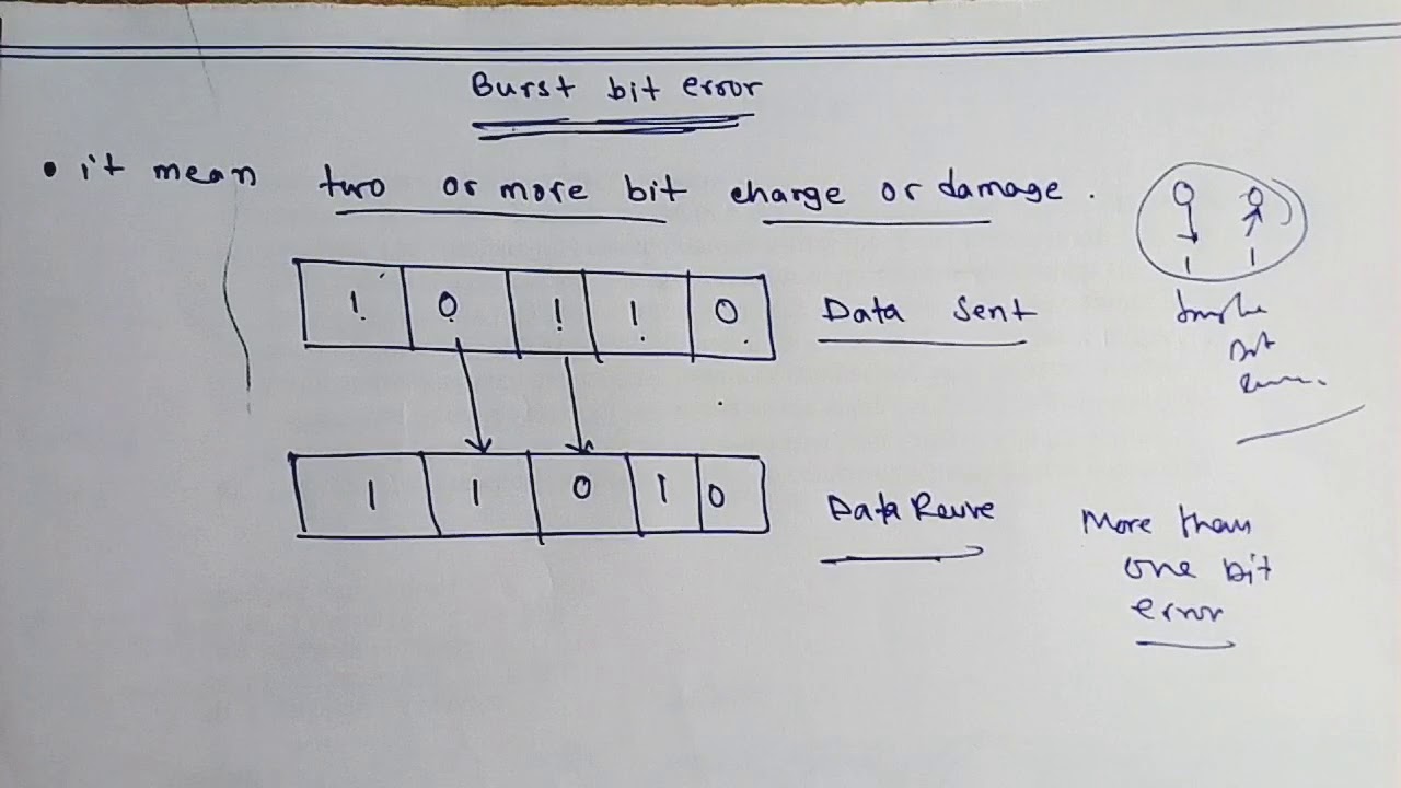 Burst Bit Error Computer Networks Youtube