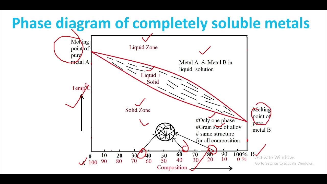Engineering Materials and Metallurgy l Phase diagram of completely soluble metals l lecture 17 l ...