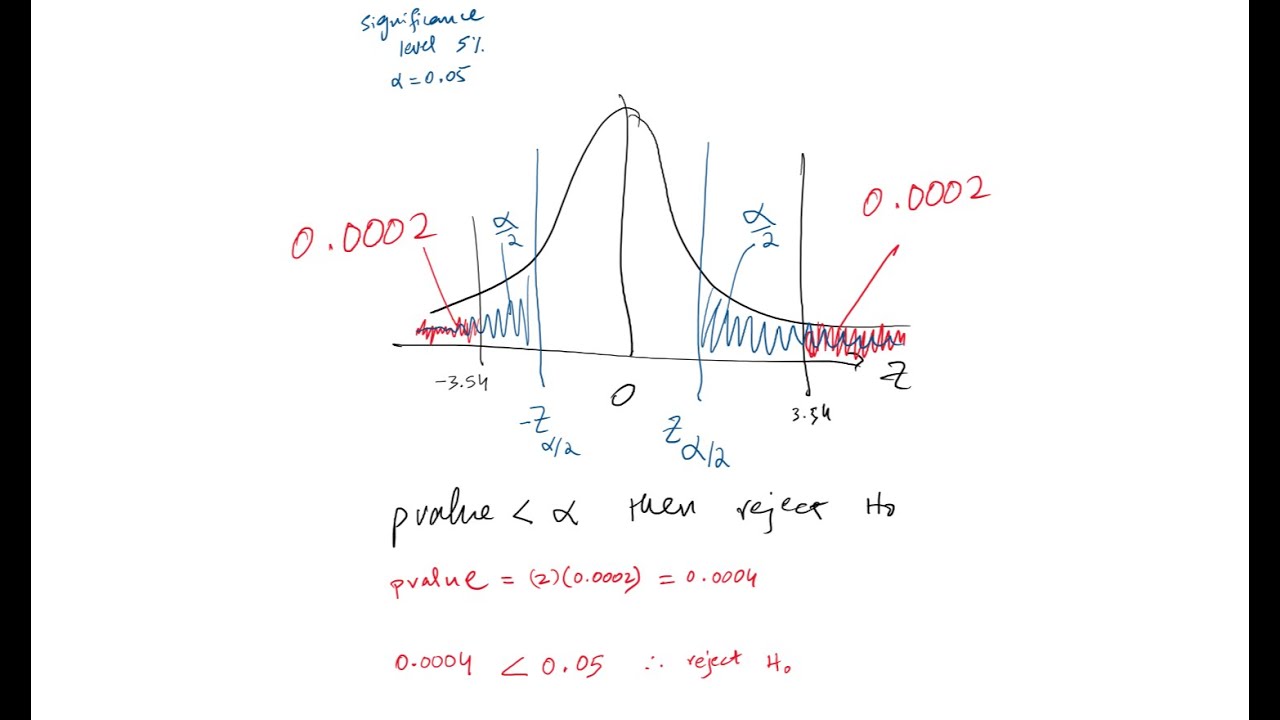 Hypothesis Testing - why prefer a two-tailed test? - YouTube