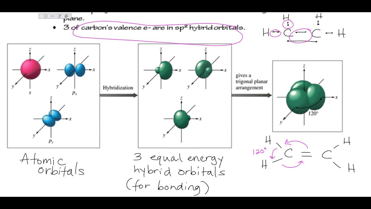 sp2 Hybrid Orbitals and Sigma Bonding - YouTube