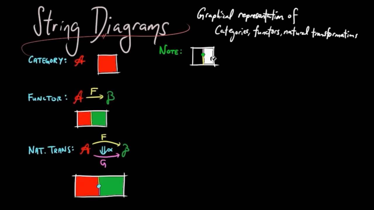String Diagrams - YouTube