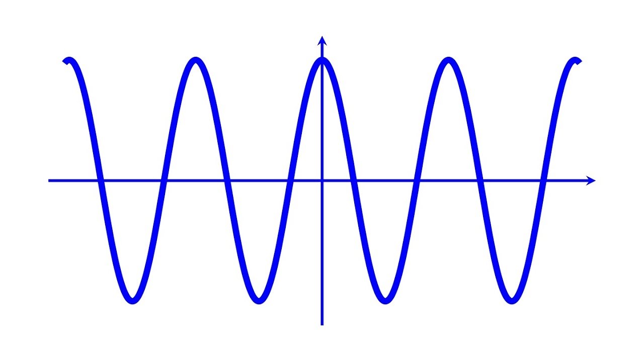 Grafico del Coseno. - YouTube
