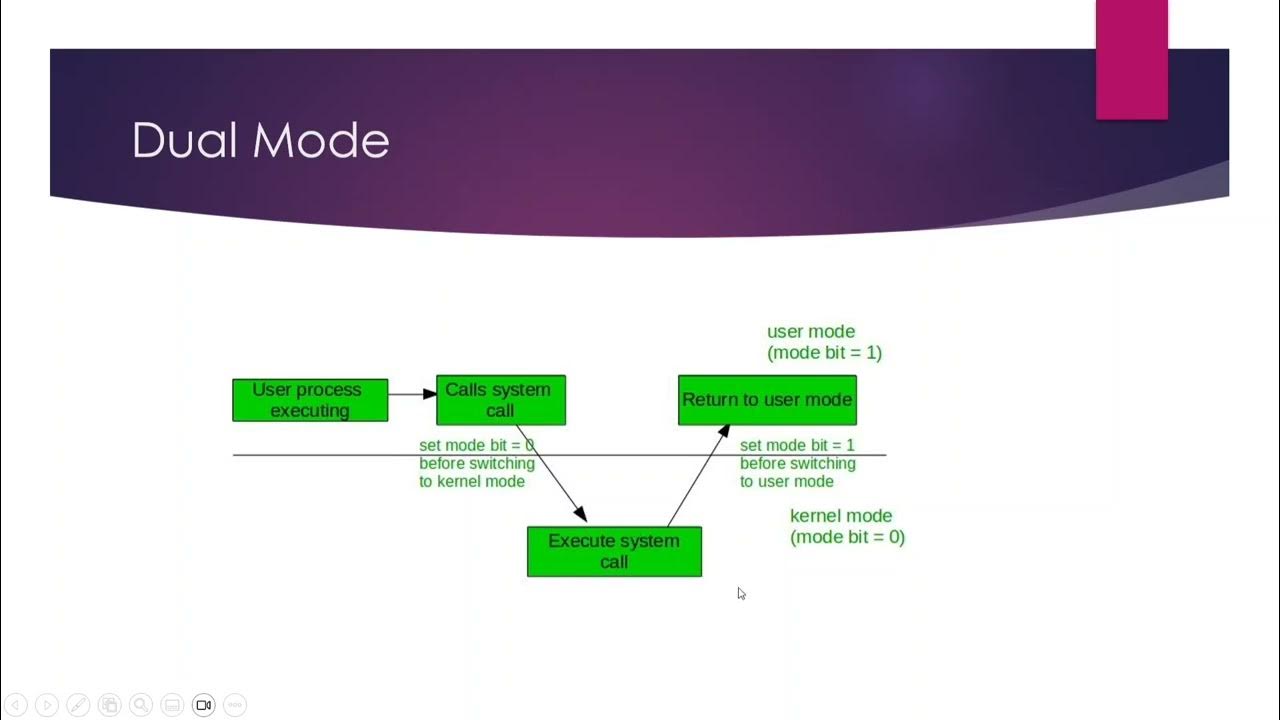 Understanding User Mode & Kernel Mode | Compiler vs Interpreter | JVM Explained! - YouTube