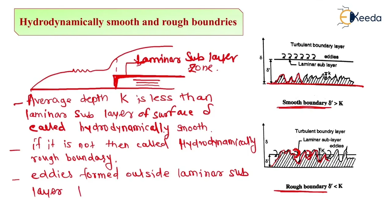 Hydrodynamically Smooth and Rough Boundaries - Compressible Flow ...