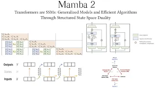 Mamba 2 - Transformers are SSMs: Generalized Models and Efficient Algorithms Through SSS Duality