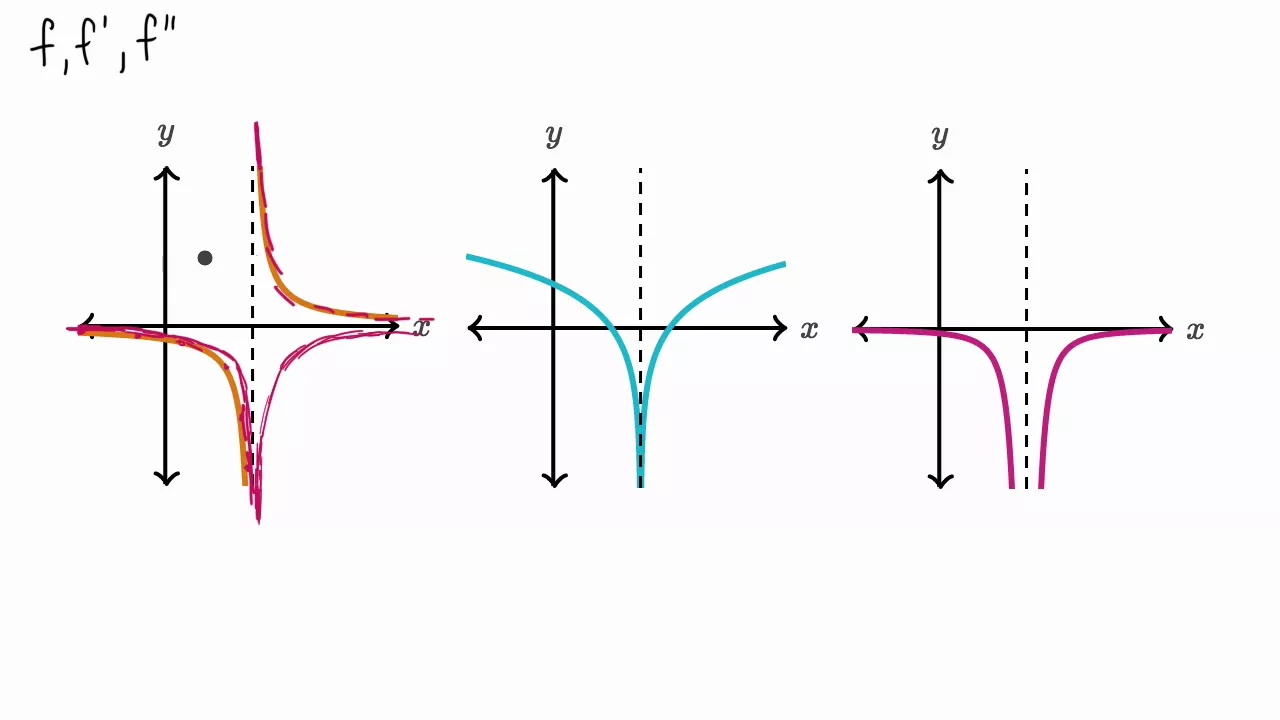 Connecting f, f', and f'' graphically (another example) | AP Calculus ...