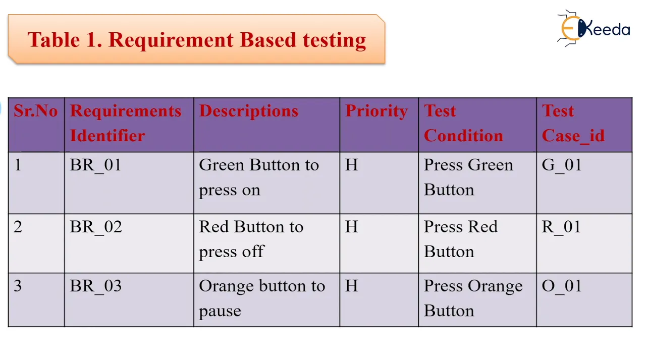 Requirement based testing - Testing Techniques - Software Testing and ...